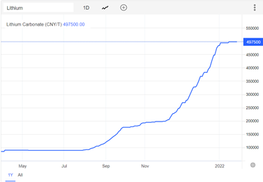 Cost of Lithium on the Rise - Harding Energy